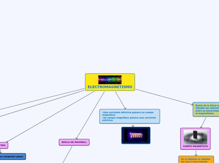 ELECTROMAGNETISMO - Mind Map